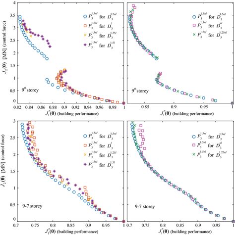 Performance Assessment For The Nonlinear Structure And For High Seismic