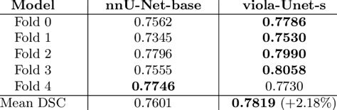 average dice similarity coefficient dsc for each of the 5 folds