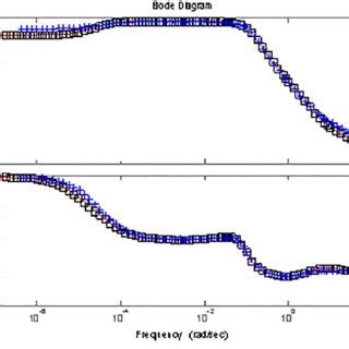 Comparison Of Frequency Response Function Estimates Download Scientific Diagram