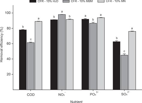 Nutrient Removal Efficiency By Chlorella Sp From Centrifuged Fruit