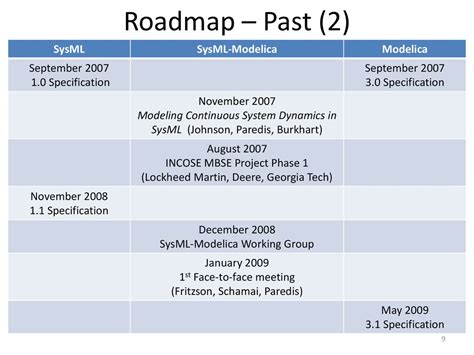 On Behalf Of The Sysml Modelica Working Group Ppt Download