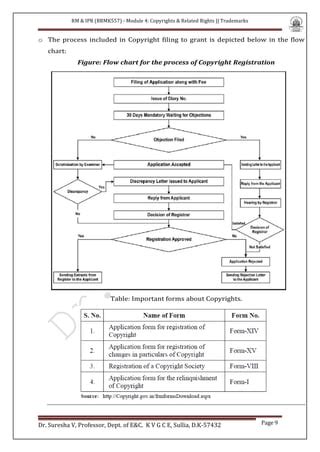 RM IPR BRMK557 Module 4 Final By Dr Suresha V Pdf