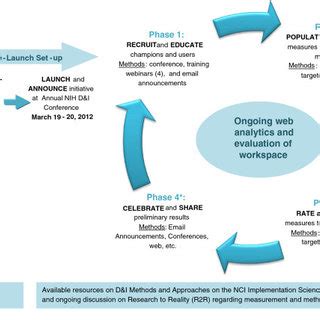 The Grid Enabled Measures Dissemination And Implementation Campaign Download Scientific Diagram