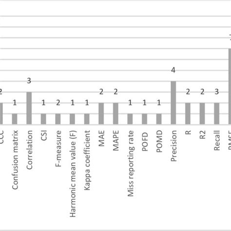 Overview Of Performance Metrics Used To Evaluate The Results Of Machine Download Scientific
