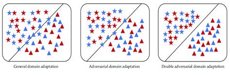 Classification Comparison Of Various Domain Adaptation Methods