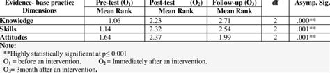 Effect Of Education And Training Interventions On Ebp Knowledge Skills Download Table