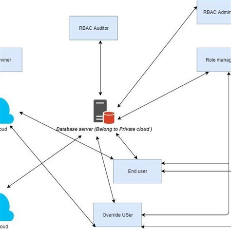 Architecture Of Our Proposed Access Control Model As Depicted In Figure Download Scientific