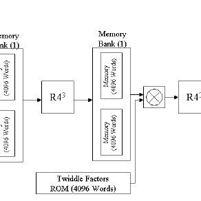 PDF A High Performance VLSI FFT Architecture