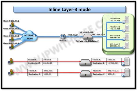 Server Load Balancer Deployment Models Ip With Ease