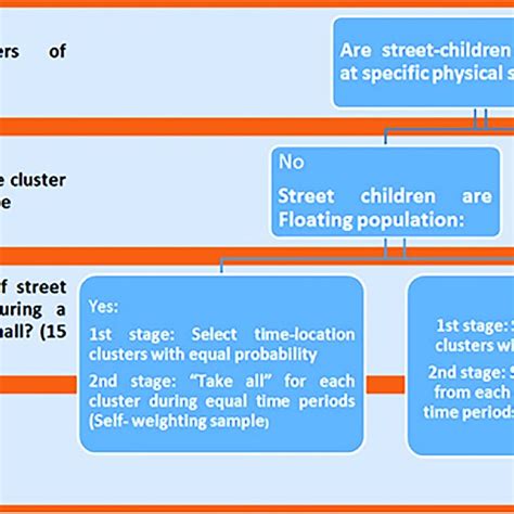 Sampling Technique Of Floating Population Adapted From Repeated Download Scientific Diagram