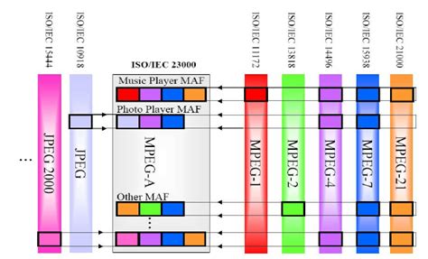 Conceptual Overview Of MPEG A Download Scientific Diagram