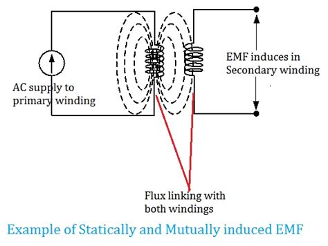 How Emf Is Induced Types Of Induced Emf Etechnog