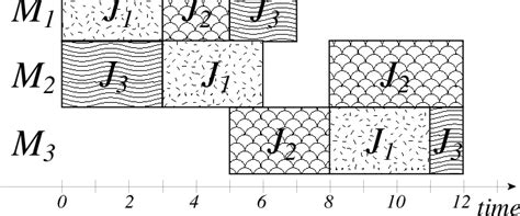 Figure 1 From Genetic Algorithms For Job Shop Scheduling Problems