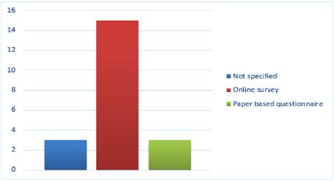 Frequency Of Data Collection Mode Used Download Scientific Diagram