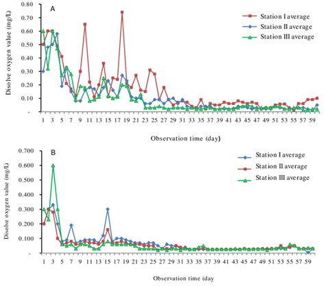 The Dynamic Of Dissolved Oxygen Mgl In Sediment A And Water B