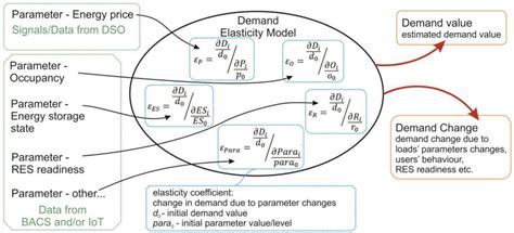 figure 2 from a new concept of active demand side management for energy efficient prosumer