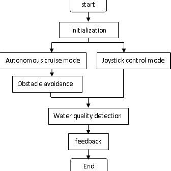 Flow Chart Of Main Program Download Scientific Diagram