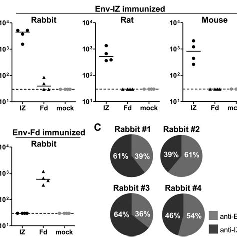 Design Of An Immunosilenced Gcn4 Based Trimerization Domain A