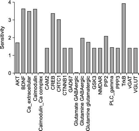 Sensitivity Analysis Bar Plot Of The Sensitivity Analysis X Axis