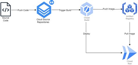 Deploy to Cloud Run with CI/CD | GCP | by Sakshi Khandelwal | Google Cloud - Community | Medium