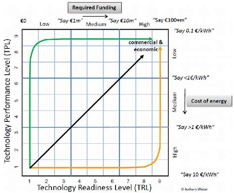 Wave Power Conundrums In A Nutshell Technology Readiness And Performance Matrix