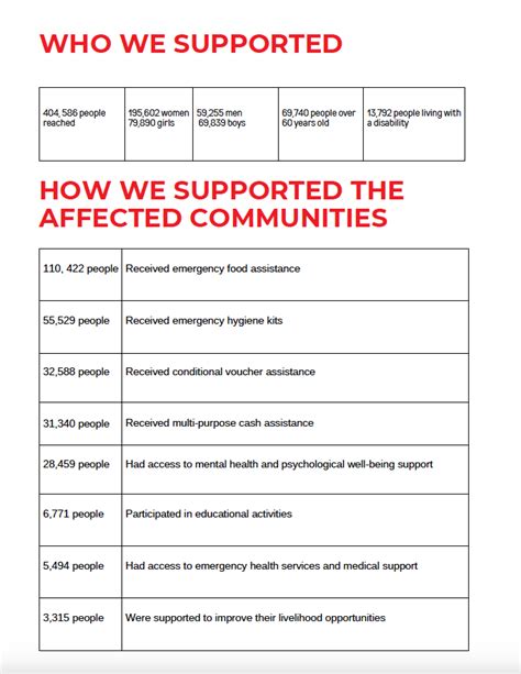 Week Of Compassion Stories