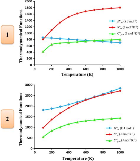 Variation In Thermodynamic Parameters With Temperature For 1 And 2