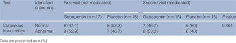 Cutaneous Trunci Reflex Evaluation And Outcomes Of The Gabapentin And
