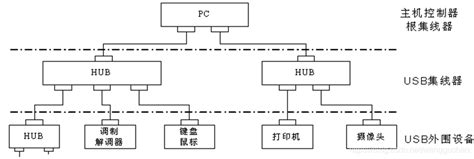 usb（一）——usb通用串行总线基础知识详述 usb总线时序 csdn博客