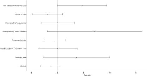 coefficient estimates of standardized predictor variables averaged