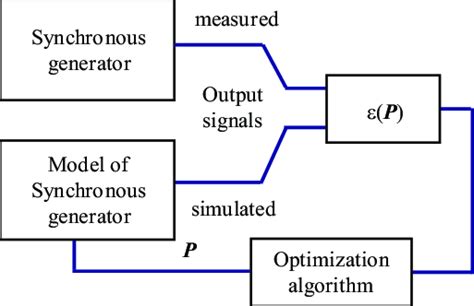 Synchronous Generator Parameter Estimation Algorithm Download Scientific Diagram
