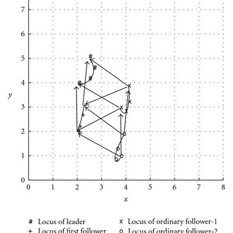 Motion Of Triangular Formation Of Leader Follower Structure With Download Scientific Diagram