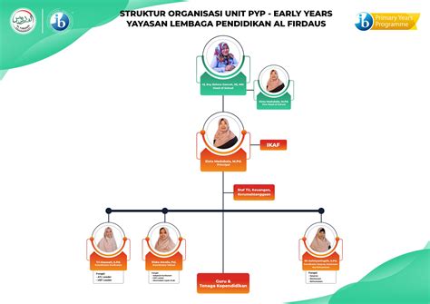 Pyp Organization Sructure Al Firdaus World Class Islamic School