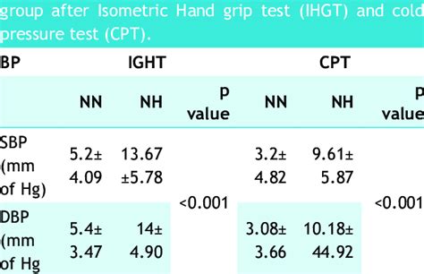 Mean ± Sd Rise In Sbp And Dbp In Nn And Nh Download Scientific Diagram