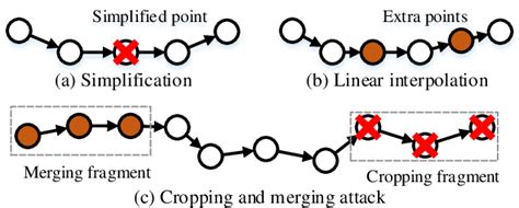 Attacks On The Spatio Temporal Domain Download Scientific Diagram