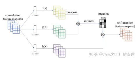 Gan系列 自注意力生成对抗网络sagan 知乎