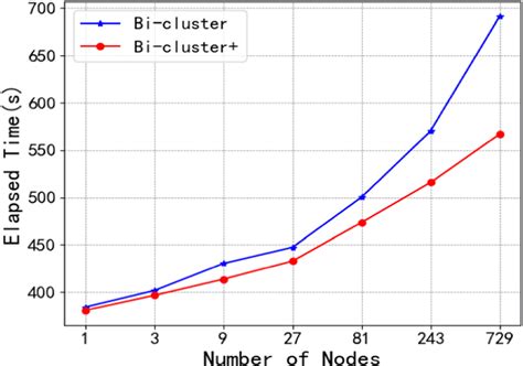 Weak Scalability Of Bi Cluster And Bi Cluster Download Scientific