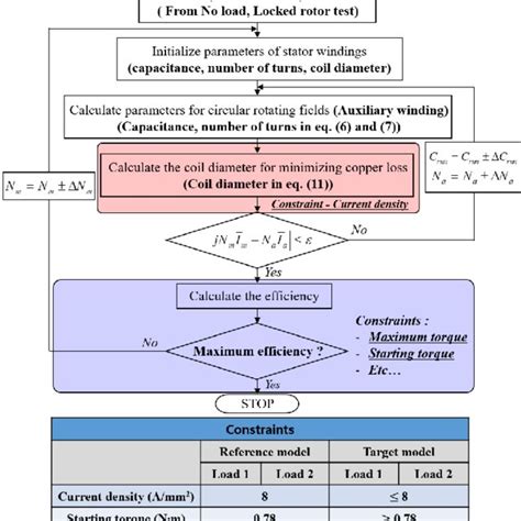 determination scheme of parameters of stator windings and design