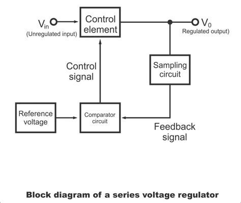 Series Voltage Regulator And Shunt Voltages Regulator