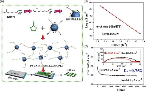 A A Preparation Diagram Of Three‐dimensional Cross‐linked Solid
