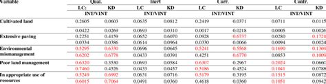 variability of underlying environmental vulnerability variables 513