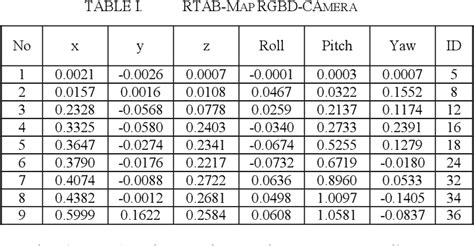 table i from optimization rtab map based on toro graph to filter wrong