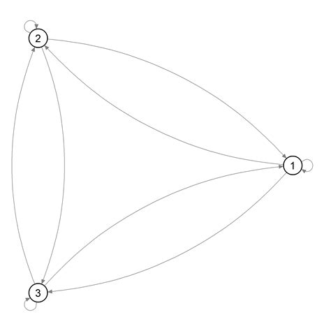 Circular Loops In R Package IGraph Stack Overflow