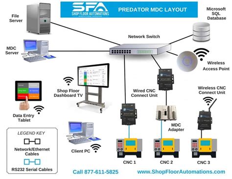 Predator Mdc Cnc Data Collection Shop Floor Automations