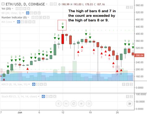 How To Buysell Cryptocurrency With Td Sequential Indicator How To Buysell Cryptocurrency With Td Sequential Indicator