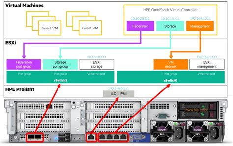 Hpe Simplivity Networking Explained Bitcon It Consultants