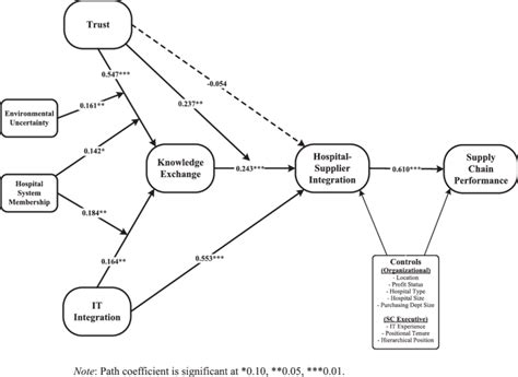 Pls Results Main Model With Moderating Variables Download