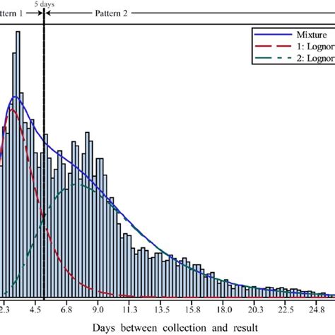 Finite Mixture Modeling Fmm Of Time Between Collection And Final