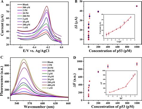 a dpv curves of the electrochemical sensor with various concentrations