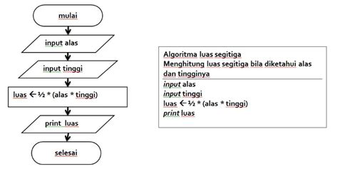 Flowchart Luas Persegi Panjang